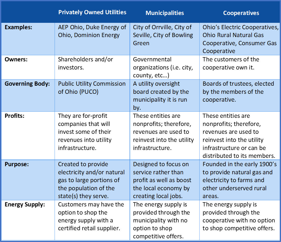 utility types fact sheet | Community Energy Advisors